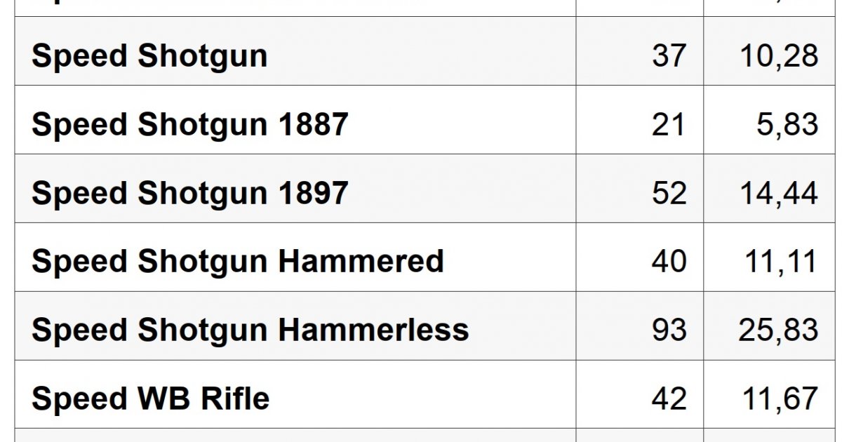 Statistics | CAS Scoring